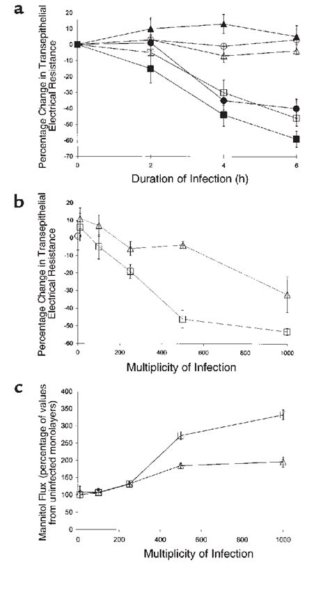 The Effect Of Epec Strains On Intestinal Barrier Function In T84 Download Scientific Diagram