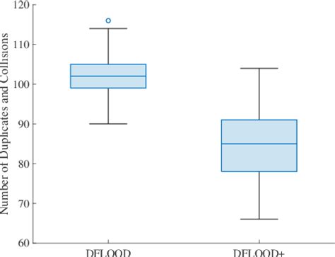 Figure From A Novel Underwater Packet Flooding Protocol Semantic Scholar