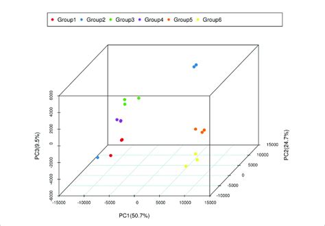 Pca Of Transcriptomic Dataset Since Each Sample Was Repeated Three Download Scientific