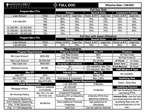 NonQM Full Doc NonQM Premier Full Doc Nations Direct Mortgage