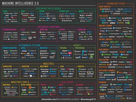 Shivon Zilis Machine Intelligence Machine Learning Artificial