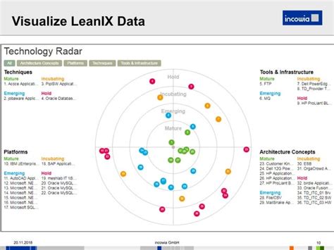Visualization Of Enterprise Architecture Data Ppt