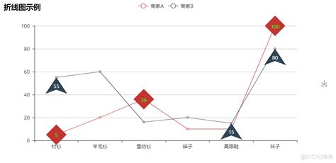 Python Echarts 制作表格 Python调用echartsdetailtoo的技术博客51cto博客