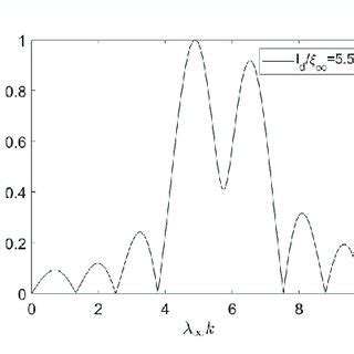 Discrete fast Fourier transform of δf y at H H sh α
