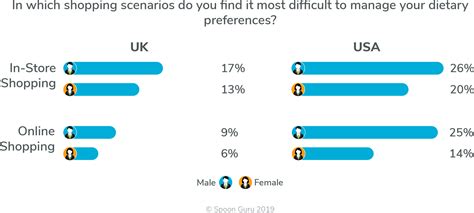 Download Dietary Management Challenges U Kvs U S A