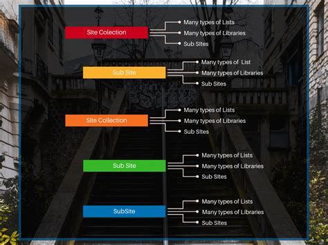 Update Your Sharepoint Site Architecture For Office 365