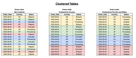 Partitioning And Clustering Tables For Performance Optimization In Bigquery