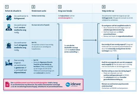 Hoe Voorkom Je Een Arbeidsongeval Groep Idewe