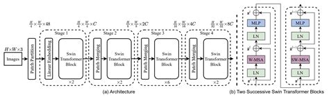 논문 리뷰 Swin Transformer Hierarchical Vision Transformer Using