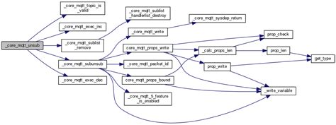 Link Kit C Sdk Coreaiotmqttapic 文件参考