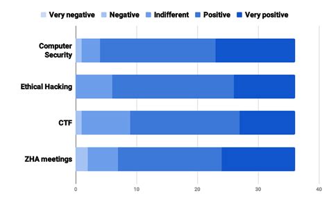 Students Opinions On Computer Security Ethical Hacking CTF