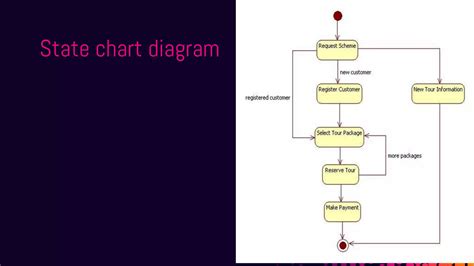 Stock Maintenance System In Ooad With Uml Ppt