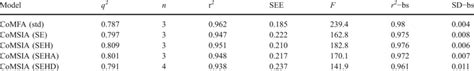 Summary Of Comfa And Comsia Results For Various Models Download Table