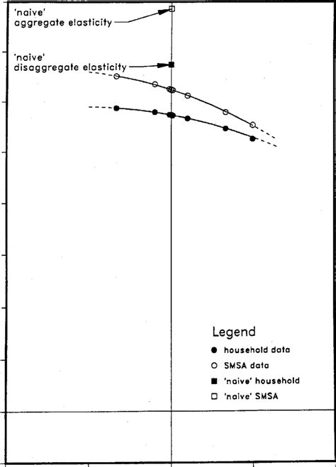 Disaggregate And Smsa Aggregate Elasticities Electric Systems With