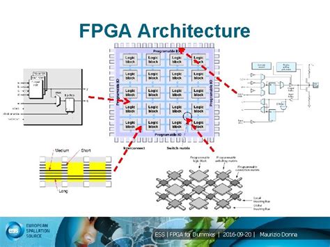 Fpga For Dummies Design Flow Ess Fpga For Fpga For Dummies Design Flow Ess Fpga For
