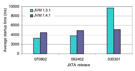 peer startup time for three jxta releases and two jvm versions