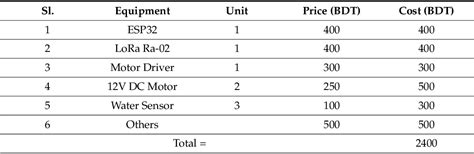 Table 2 From A Cost Effective Iot Model For A Smart Sewerage Management System Using Sensors