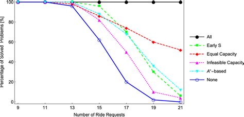 Percentage Of 1 Minute Solved Problems With Varying Number Of Ride