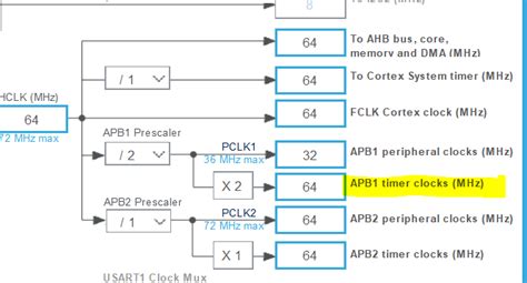 Help With Obtaining μs Level Pwm Frequency Setting For A Stm32 Board