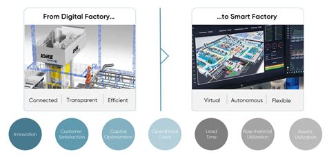 Smart Factory Excellence By Integrating Plant Simulation