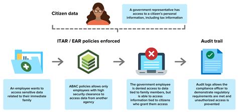 Protecting Healthcare Data With Policy Driven Authorization Axiomatics