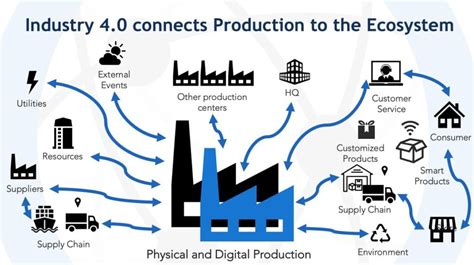 Future Of Manufacturing In The Era Of Industry 4 0