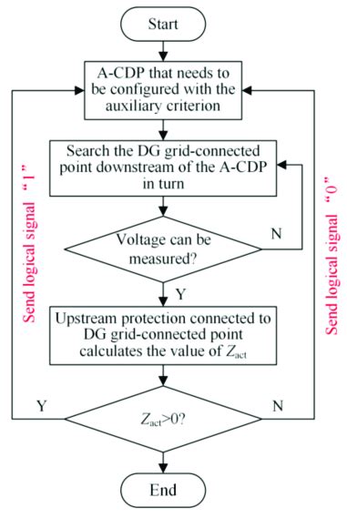 Configuration Process Of The Auxiliary Criterion Download Scientific