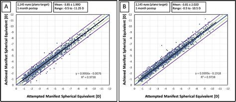 First Generation Vs Third Generation Wavefront Guided Lasik Opth