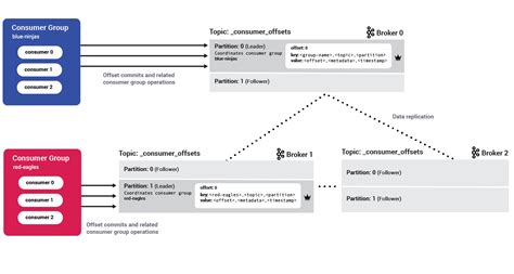 apache kafka data access semantics consumers and membership confluent