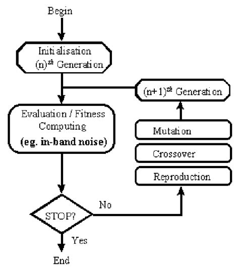 Block Diagram Of Genetic Algorithm Download Scientific Diagram