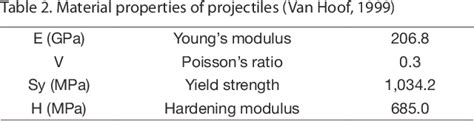 Table 2 From Optimization Of Composite Laminates Subjected To High
