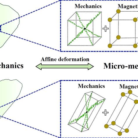 Scheme Of Microstructural Based Approach Accounting For Both Magnetic Download Scientific