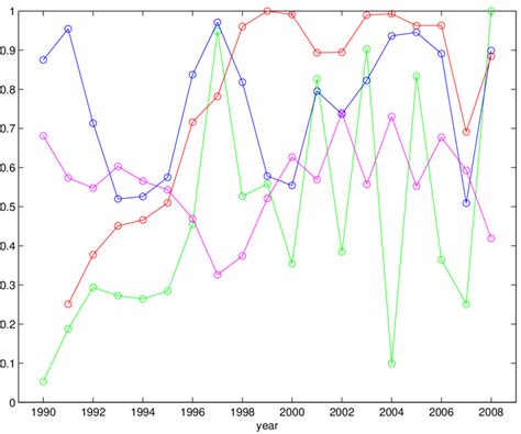 Time Series Of Normalized Net Yield Rescaled To Maximal Yield Ever Download Scientific Diagram