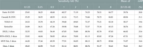 Comparison With State Of The Art Object Detection On Deeplesion Download Scientific Diagram