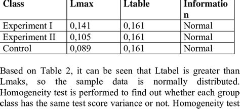 Data Normality Test Results Download Table