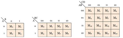 Plotting Karnaugh Map With Examples