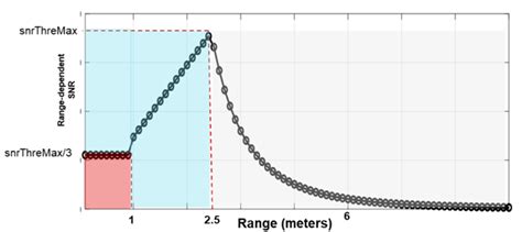 Iwr6843isk Ods The Point Cloud Snr Does Not Completely Decrease As The Distance Of The Person