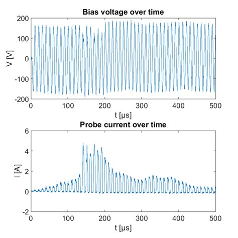 10 Typical Bias Voltage And Probe Current Signal Recorded Over A Download Scientific Diagram