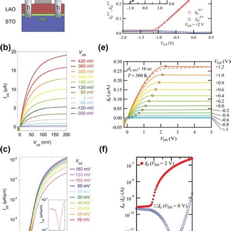 3d Finfet Transistors A Schematic Of The Device Compared To A Planar Download Scientific