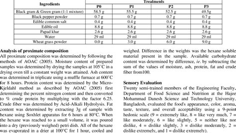 Standardization Of Formula Ingredients G 100 Gm For Preparation Of Download Scientific