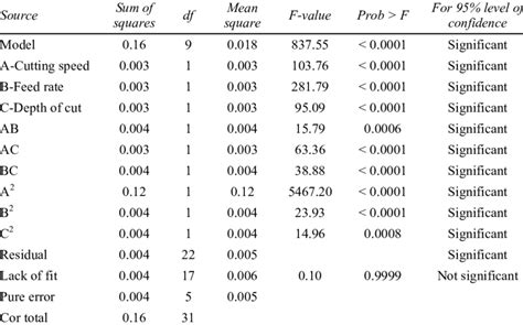 Anova For Main And Interaction Effects Of Parameters On Twr Download Table