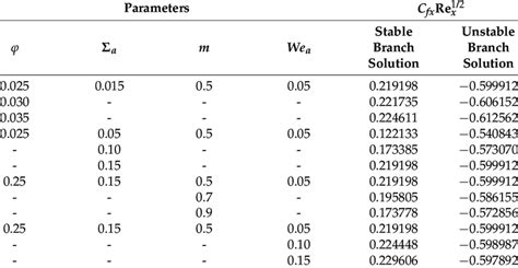 Numerical Values Of The Skin Friction Coefficient Along The X Axis