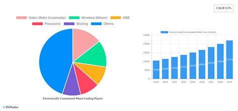 Electronically Commutated Motor Insights Market Size Analysis To 2033