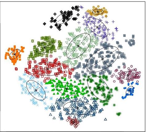 The Model Based Clustering Results In Which Transformed Contextual Download Scientific Diagram