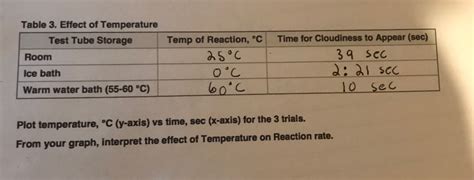 Solved How Would The Graph Look With This Data One Graph