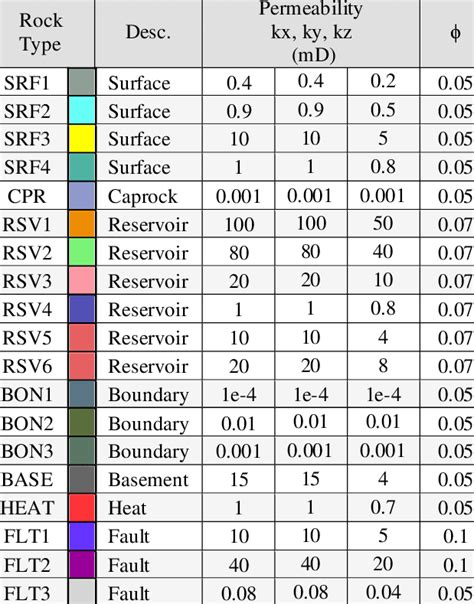 Material Properties Download Table