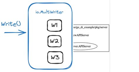 List Golang Curated By Abdallah Elsaed Medium