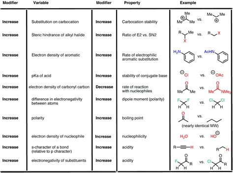 Organic Basics Of Organic Chemistry
