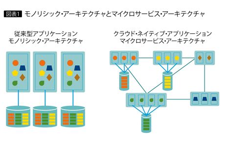 マイクロ サービス アーキテクチャ 構成 図 Futurevensxy