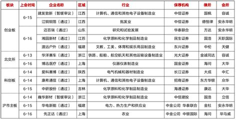 Ipo动态数据汇总612~616 新闻频道 和讯网